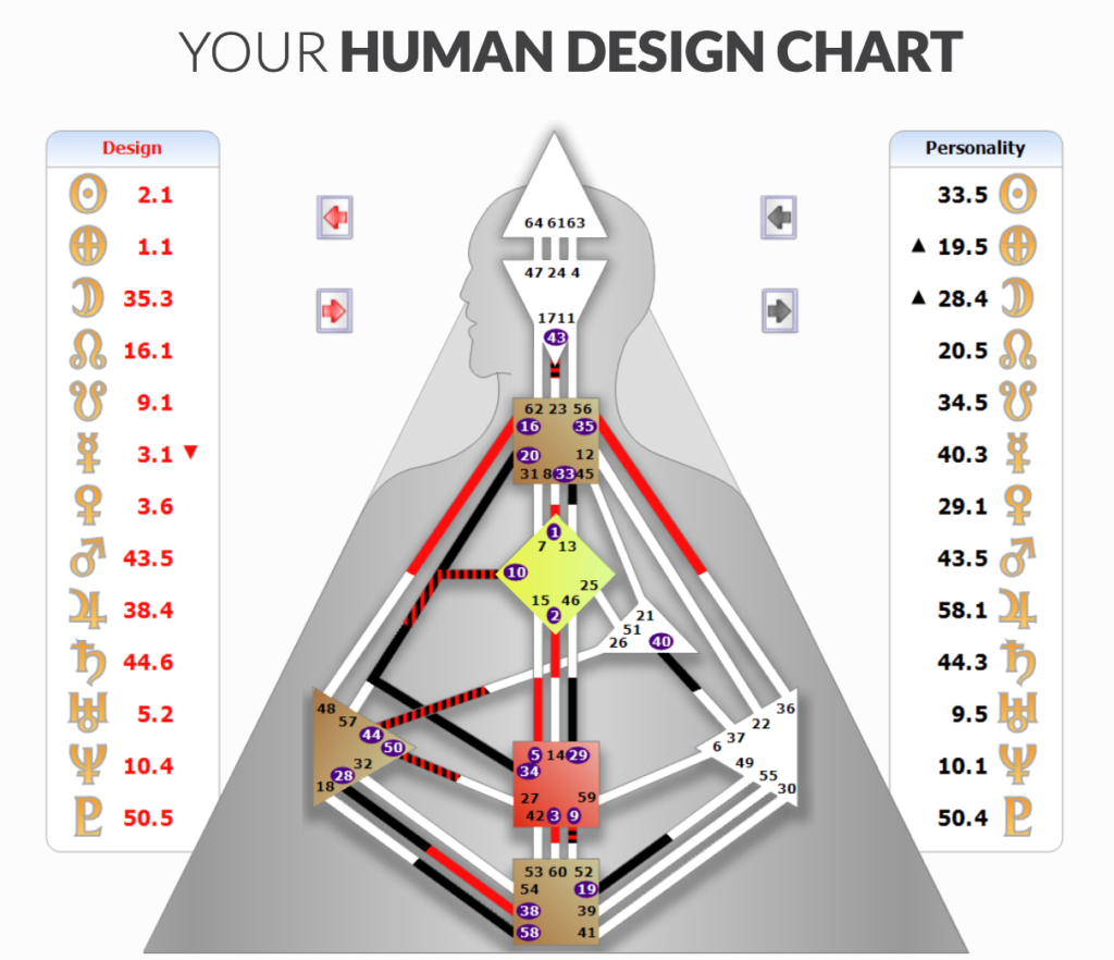 Human Design Profielen